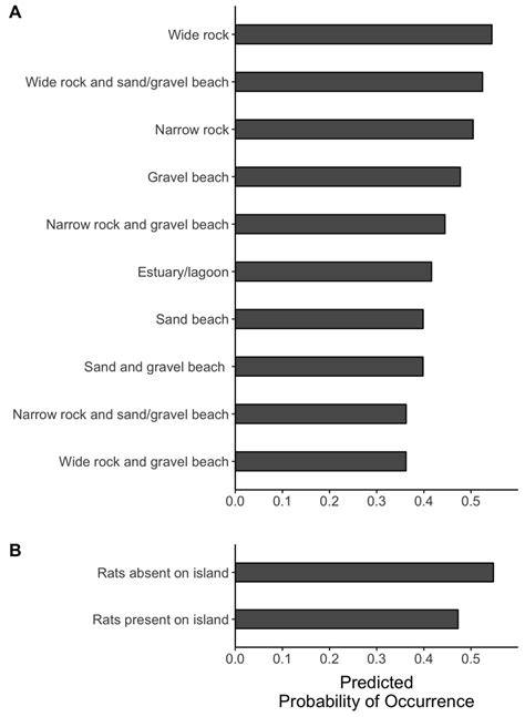 Partial Dependence Plots For Categorical Predictors Retained In Final Download Scientific