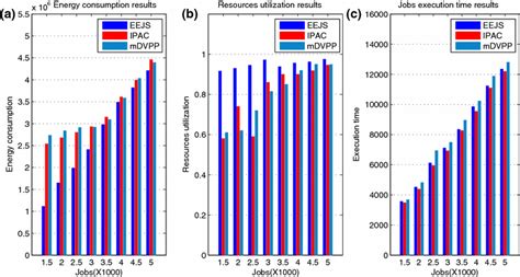 Experimental Results Of Scheduling Strategies Download Scientific Diagram