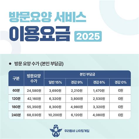 2025년 장기요양 등급별 월 이용 한도액 및 서비스 수가 최신 정리 방문요양 수가 방문간호 수가 네이버 블로그
