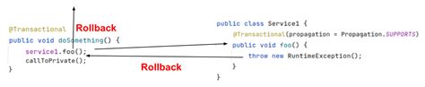 Spring Data JPA Transactions With Transactional Danielme