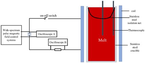 Schematic Diagram Of Experimental Apparatus Download Scientific Diagram