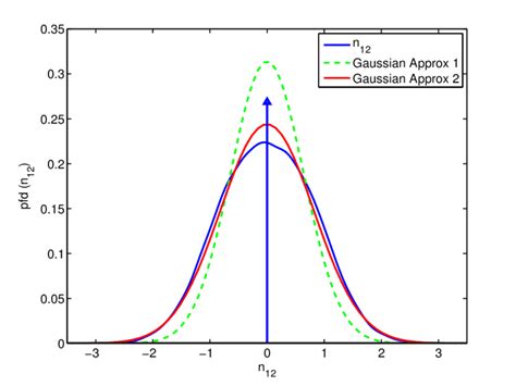 4 Empirical Pdf And Gaussian Approximation Of The Noise Term N 12 With Download Scientific