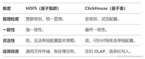 clickhouse 本地表和分布式表，副本机制，分片集群 clickhouse本地表和分布式表 csdn博客