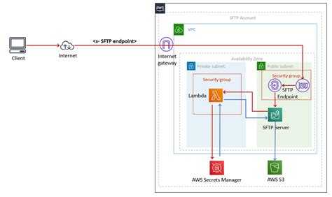 Amazon Sftp Service With Password Based Authentication — Vpc Hosted