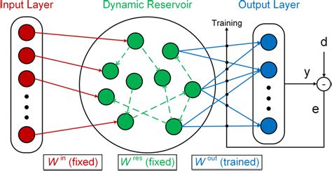 Ai With Dynamic Reservoirs And Dna Memristors