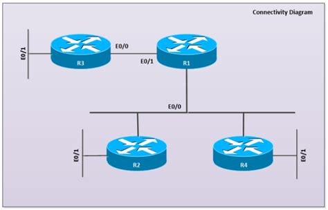 Ospf Authentication Enhancements Rands Journey