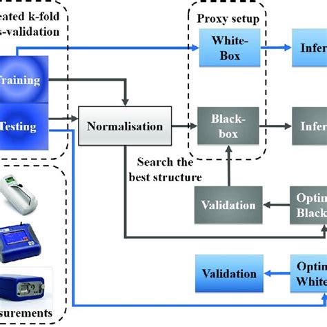 The Procedure Of The Modelling Processes For The White Box Wb And