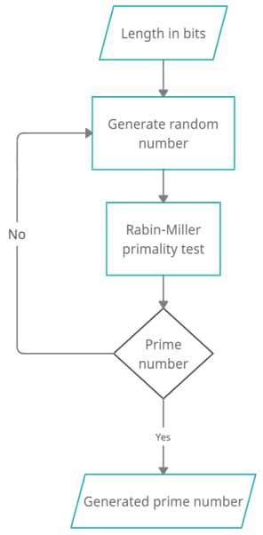 Block Diagram Prime Generation Download Scientific Diagram