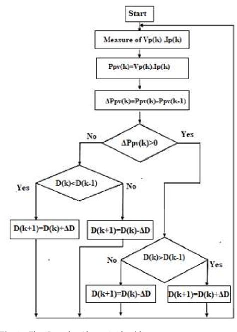 Figure 1 From Fuzzy Logic Based Mppt Control Strategies Of Pv Systems Semantic Scholar