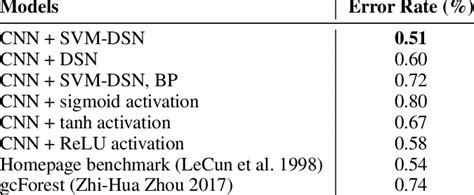 Mnist Classification With Cnn Feature Extractor Download Table