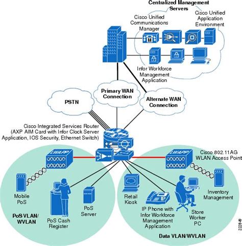 Cisco Unified Communications Store Workforce Connection Design And Implementation Guide Cisco