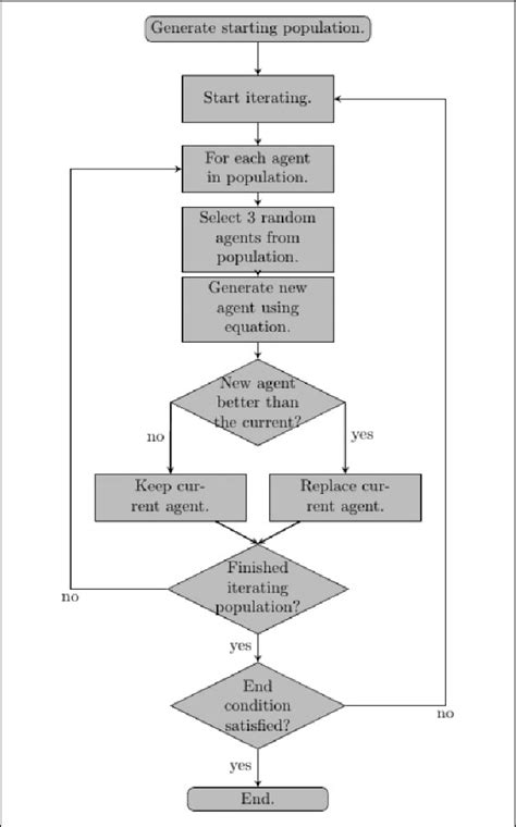 Flow Chart Of De Algorithm De Differential Evolution Download