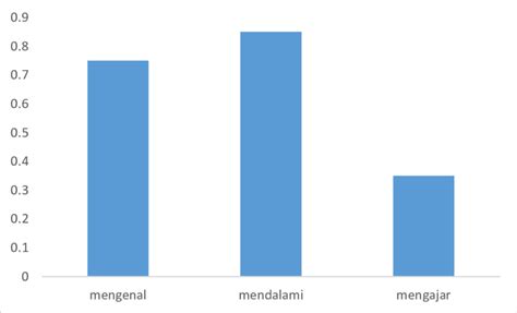 Gambar 6 Tingkat Interaksi Peserta Dengan Cloud Computing Download Scientific Diagram