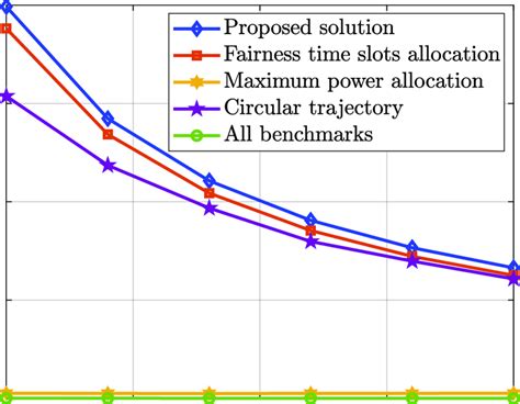 Maximum Ee Versus Number Of Time Slots Comparing The Proposed Solution Download Scientific