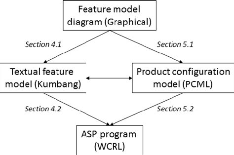 Figure 1 From Using Answer Set Programming For Feature Model Representation And Configuration