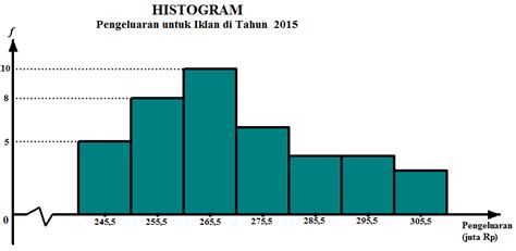 Penyajian Data 3
