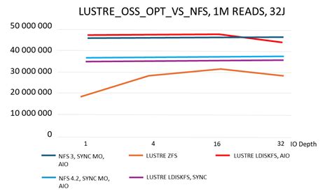 Asynchronous Io A Practical Guide For Optimizing Hpc Workflows With