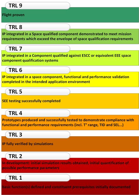 Esa Ips Trl Levels Ecss E Hb 11a