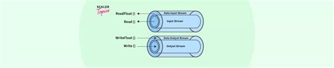 Java Io Write A File Using Java Io Streams Scaler Topics