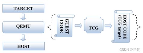 QEMU Detailed Study学习笔记 CSDN博客