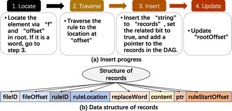 Figure 1 From Enabling Efficient Random Access To Hierarchically Compressed Text Data On Diverse