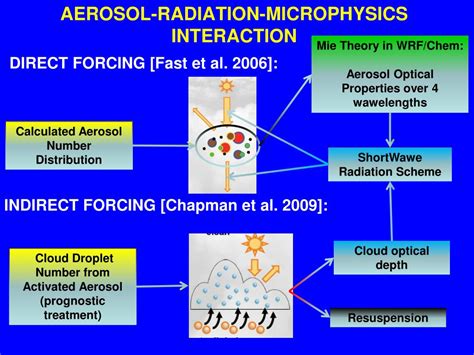 Ppt Aerosol Simulation With Coupled Meteorology Radiation Chemistry