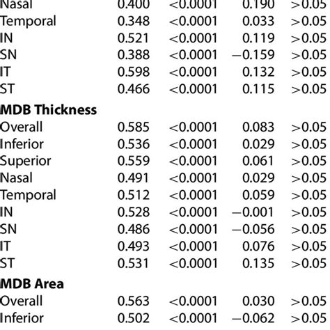 Correlation Between Spectral Domain Optical Coherence Tomography Download Scientific Diagram