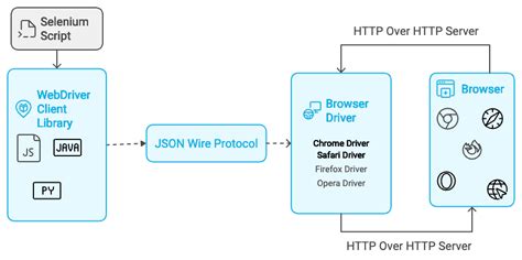 How To Download And Set Up Selenium Webdriver Browserstack