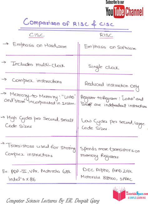Difference Between RISC And CISC Processor In Computer Architecture In HINDI RISC And CISC