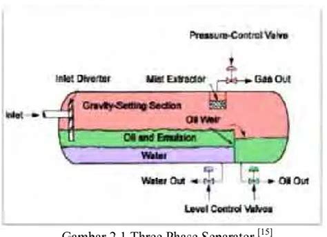 Analisa Kinerja Sistem Pengendalian Pid Pada Three Phase Separator