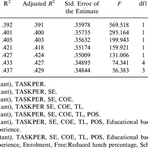 Hierarchical Regression Model Summary For Teacher Task Performance Download Table