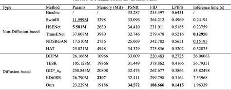 Table Ix From A Conditional Diffusion Model With Fast Sampling Strategy
