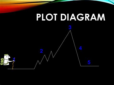 Differential Plot Diagram Example
