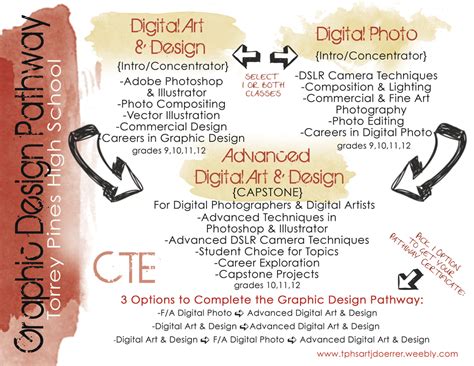 Cte Pathway Tphs Visual Art And Cte J Doerrer