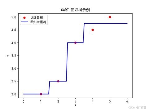 【机器学习】监督学习 决策树 Cart（classification And Regression Tree，分类与回归树）详尽版cart回归树 Csdn博客
