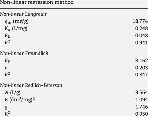 Isotherm Parameters Obtained By Using Non Linear Methods Download