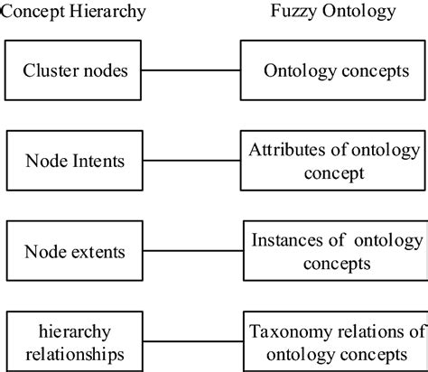 the correspondences between concept hierarchy and fuzzy ontology