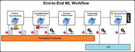 Deploying The Ai Randd Mlops Platform To Enable End To End Ml Workflows Wwt