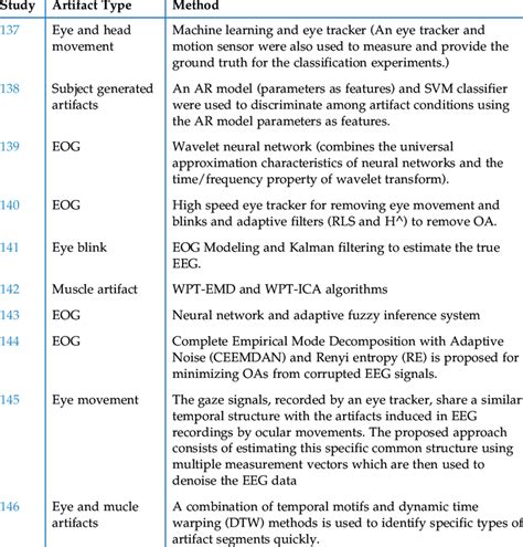 15 Hybrid Methods For Eeg Based Artifact Reduction Download