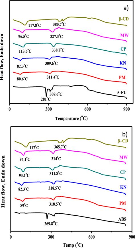 A Dsc Plot Of 5 Fu β Cd And Inclusion Complexes Prepared By Microwave