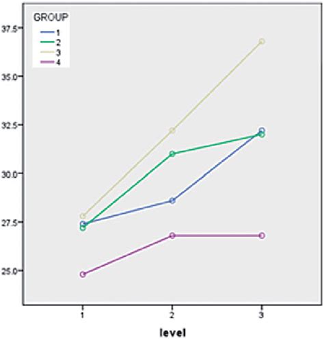 Graph Showing Changes In Total Scores Of Incongruent Stroop Task In All Download Scientific