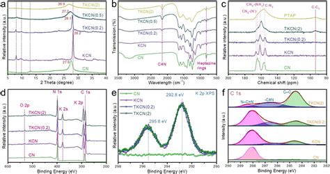 Xrd Patterns A Ftir Spectra B Solid State Cp‐mas ¹³c Nmr Spectra