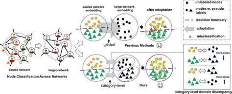 Previous Methods Despite The Minimization Of Global Domain
