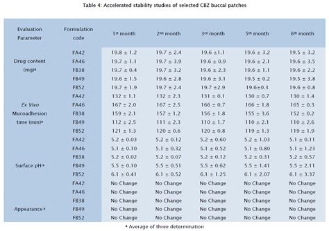 Chitosan Based Unidirectional Release Buccal Patches Of Carbamazepine Formulation Development