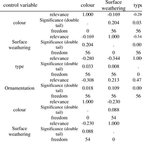 Partial Correlation Coefficient Of Glass Type And Decorative Pattern As