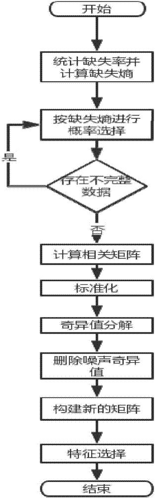 High Dimension Incomplete Data Feature Selection Method Eureka Patsnap