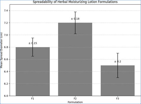 Formulation Of A Novel Herbal Moisturizing Lotion With Uncommon