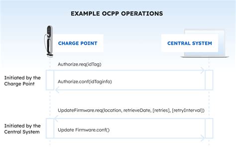 The Ocpp Handbook 2023 Ampeco