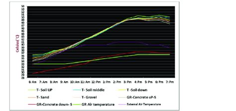Temperature Variation Of Substrate Layers With Short Grass Regular Download Scientific Diagram