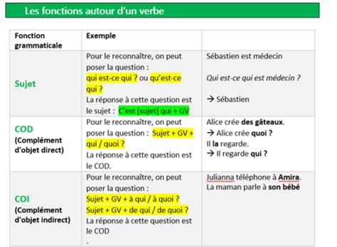 Les Fonctions Cartes Quizlet